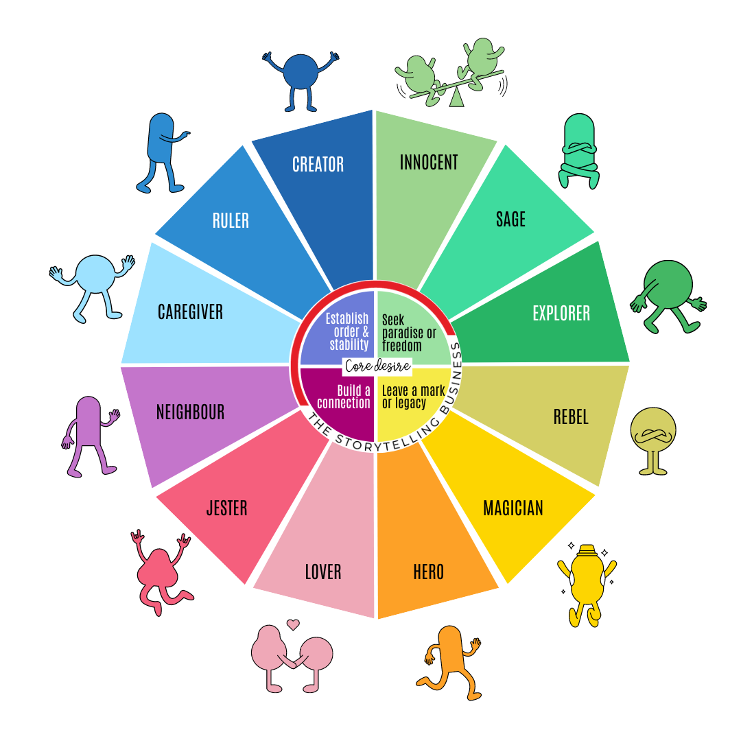 Learn the 12 brand archetypes from 12 famous people • The Storytelling ...